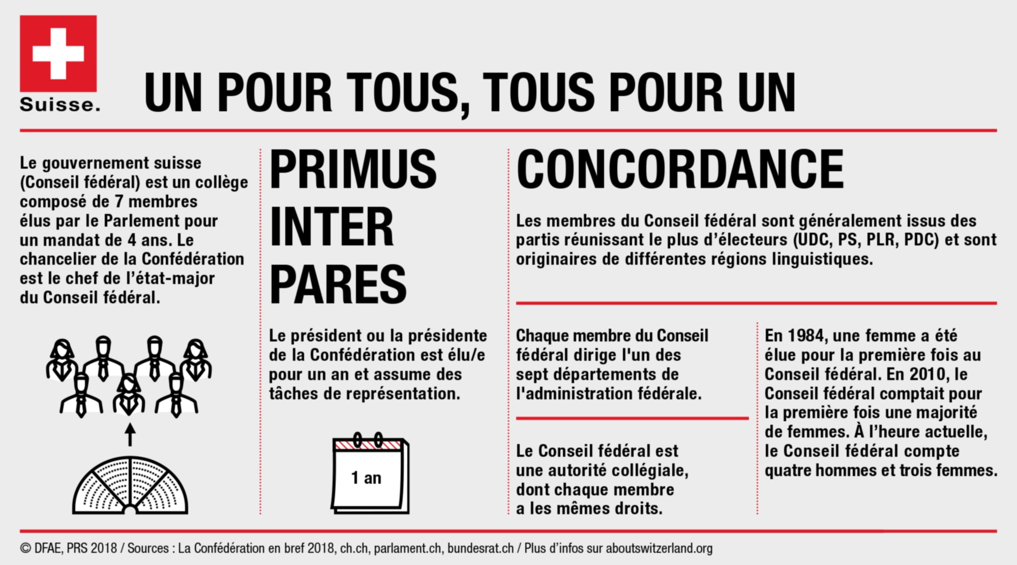 3255 – Découvrir la Confédération suisse en 7 tableaux de ...