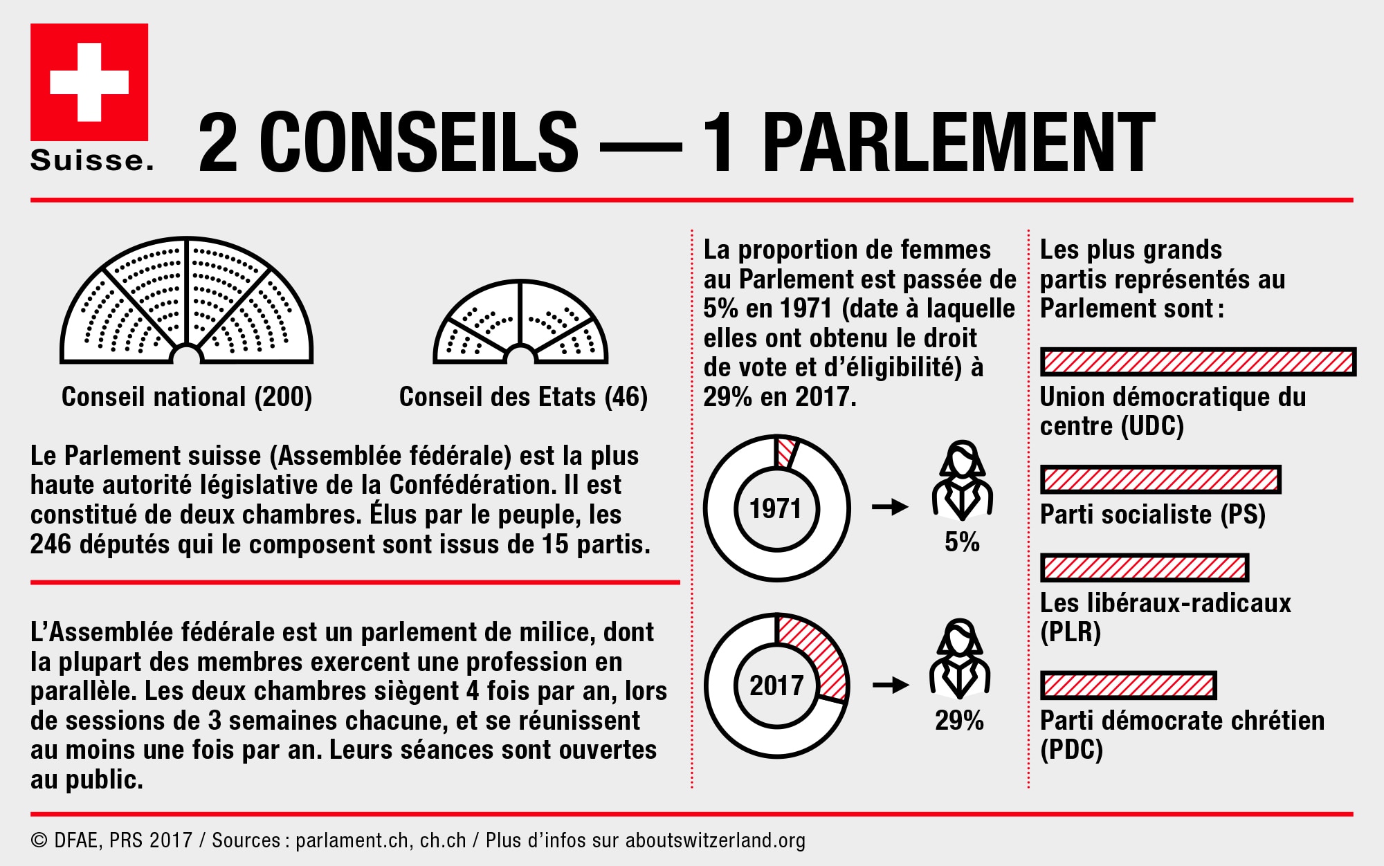 3255 – Découvrir la Confédération suisse en 7 tableaux de ...